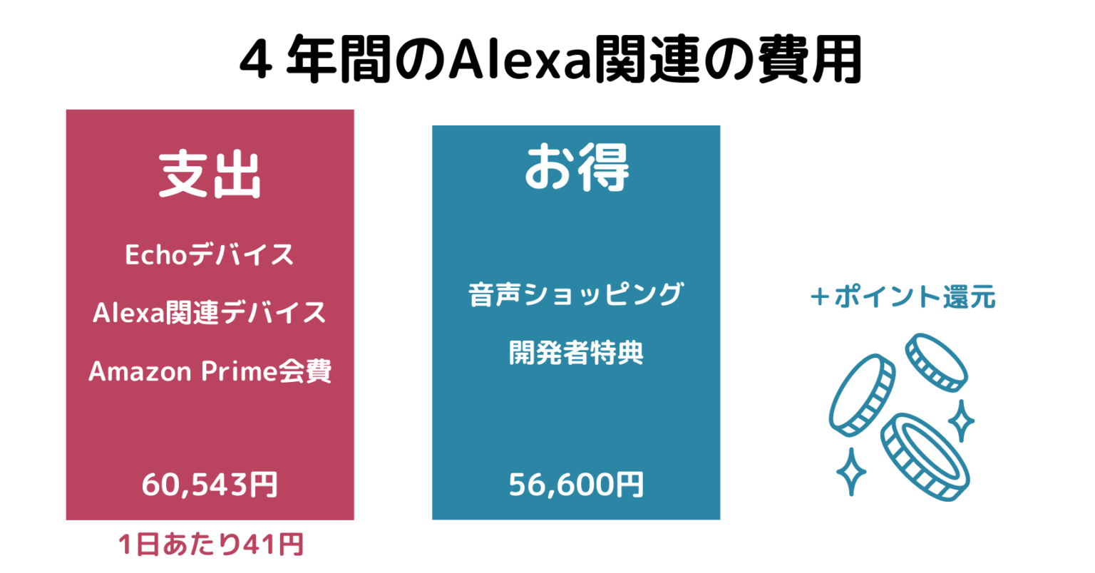 【アレクサはいくらかかる？】初期費用や月額料金をわかりやすく解説！4年間の費用も公開 | 音声生活